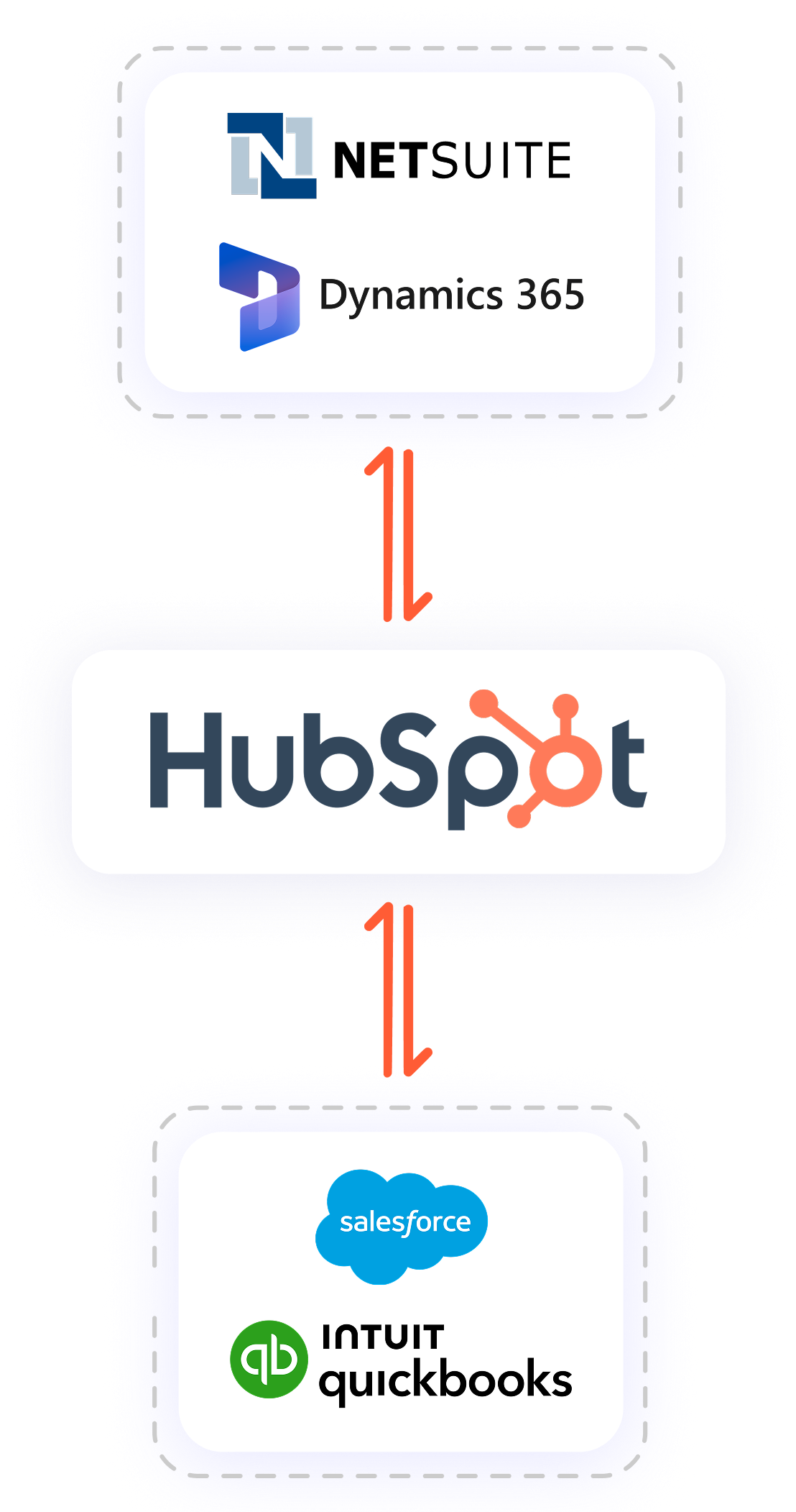 HubSpot Integration with Salesforce, NetSuite & More | Nidish Solutions